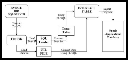 Oracle Applications: Oracle Interface – Oracle EBS R12 End to End ...