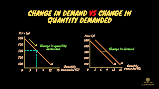 Change in Demand vs Change in Quantity Demanded. Overview and Explanation