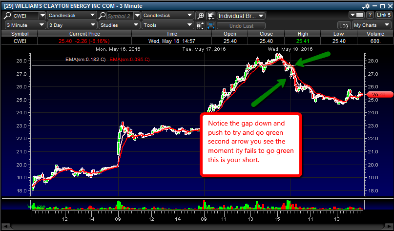Schrager Trading : MY FAVORITE PLAY: OVER EXTENDED GAP DOWN SHORT