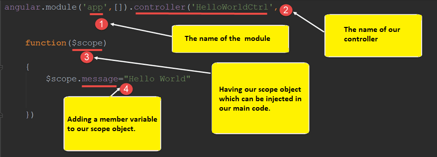 What Is Scope In Angularjs