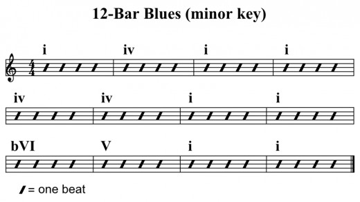 Better Songwriting: Blues Chord Progressions