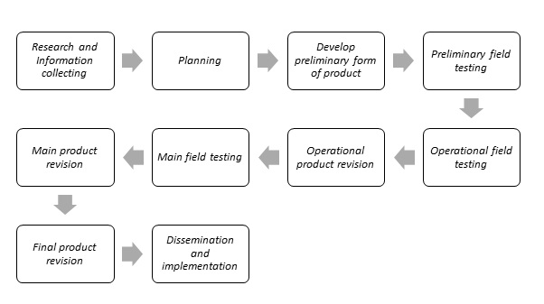 Desain Penelitian Research and Development - RnD - Pendidikan