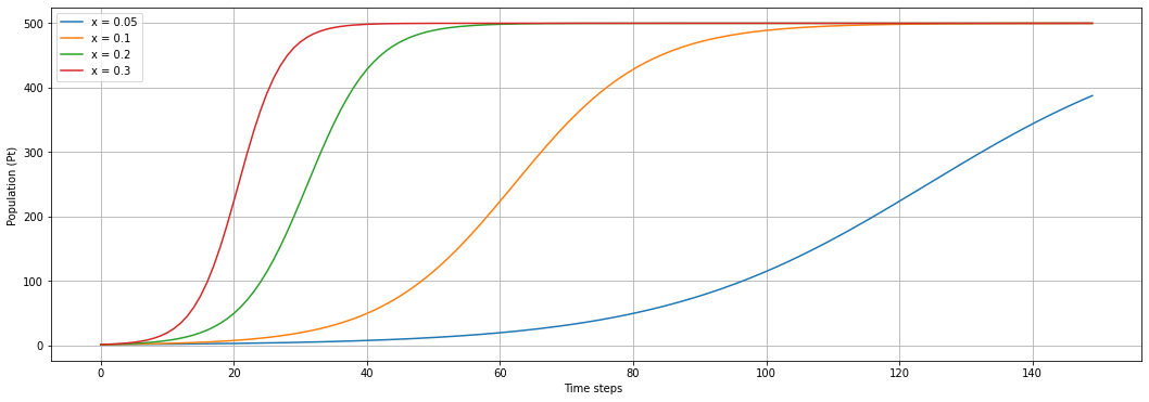Genetic Algorithm ตอนที่ 4 Curve Fitting