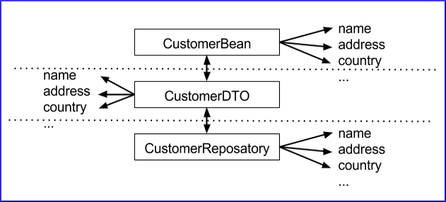 Duck typing in Java