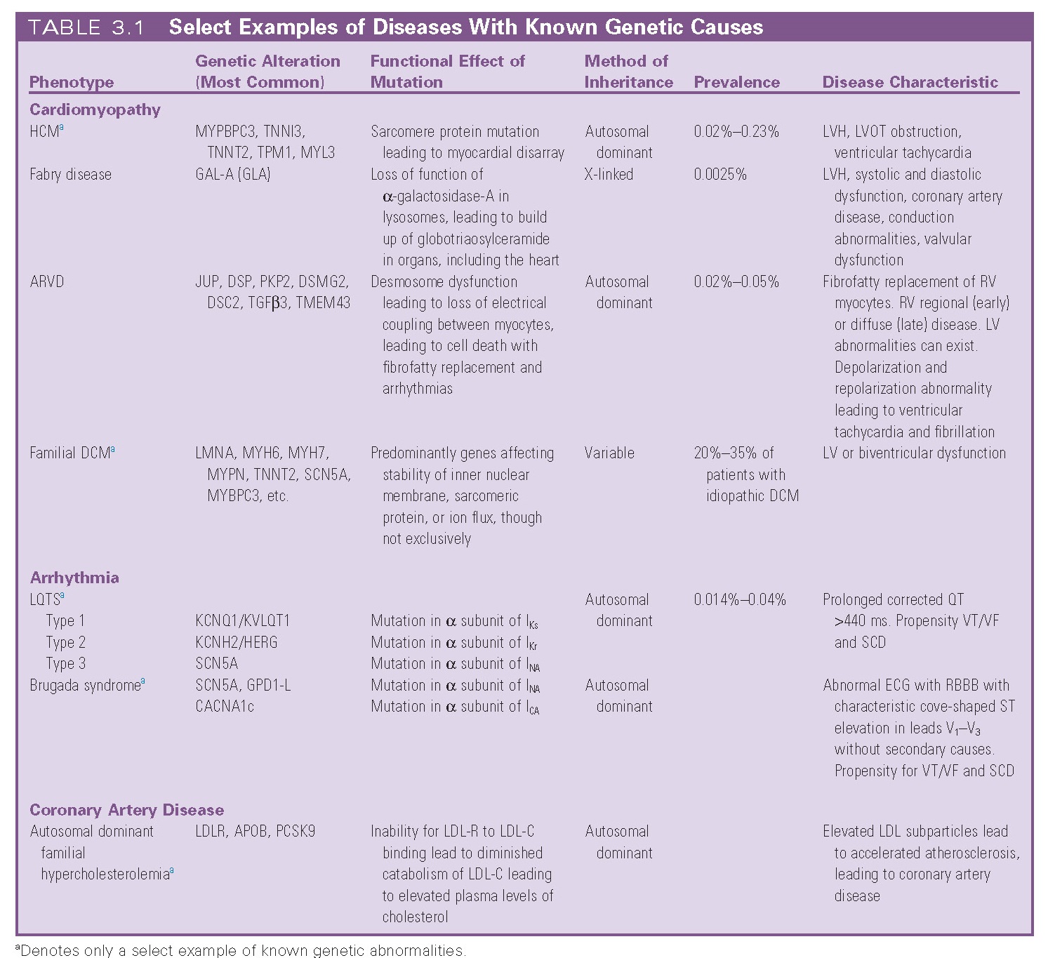 GENETICS IN CARDIOVASCULAR DISEASE - pediagenosis