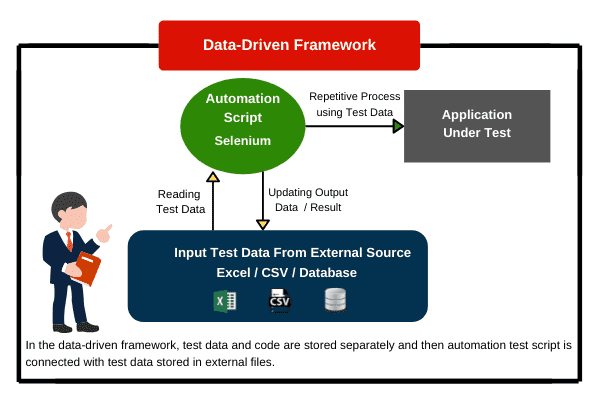 Selenium Framework Tutorial Data Driven Framework Scientech Easy 5197