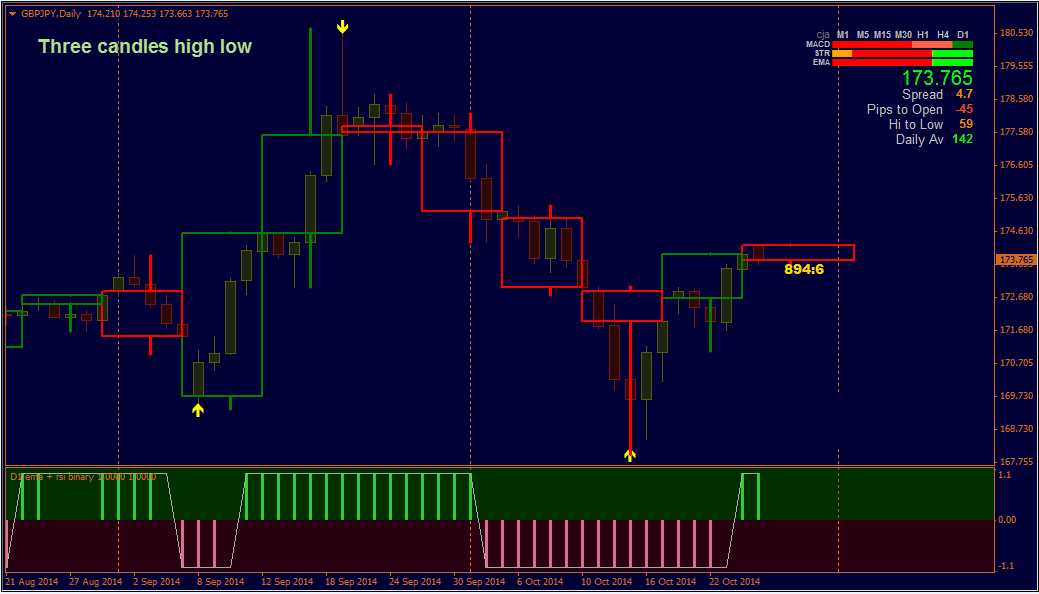 Three Candles High Low Strategy Forex Indicator Three Candles High Low Strategy Forex Indicator
