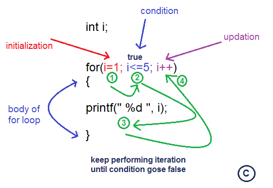Tricks and Tips || C++ Programming Tips