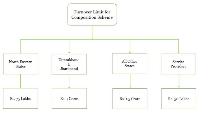Composition Scheme under GST