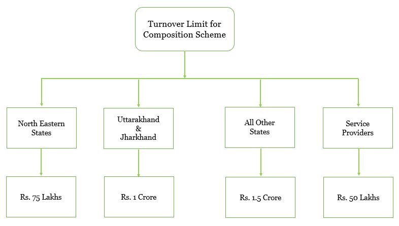 Composition Scheme under GST