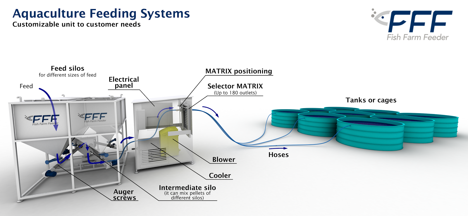 The Aquaculturists: 04/08/2017: Feeding system for larvae and juveniles