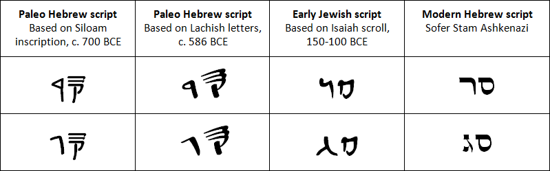 How "Sar" Became "Sag" - Explaining Tehillim 14 & 53 Variants with ...