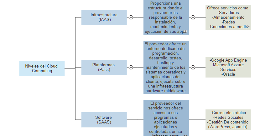 Niveles de Servicio y Modelo de Despliegue de Cloud Computing