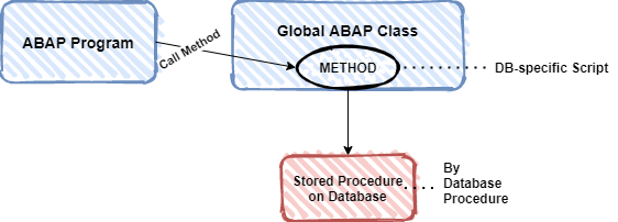 SAP ABAP Central: ABAP Managed Database Procedure