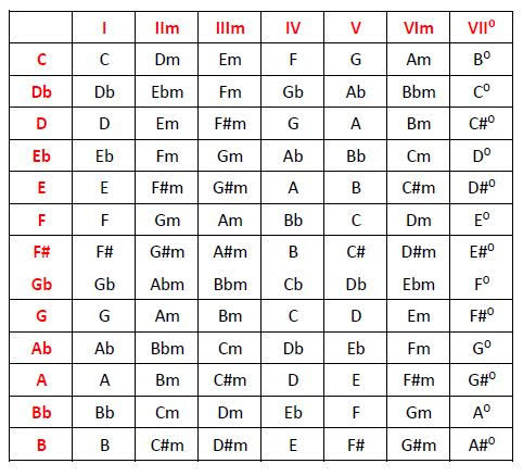 LA SELLETA ARMÓNICA: Progresión de acordes en escalas mayores