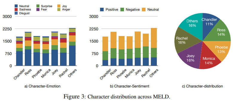 NL-091, MELD: A Multimodal Multi-Party Dataset for Emotion Recognition ...