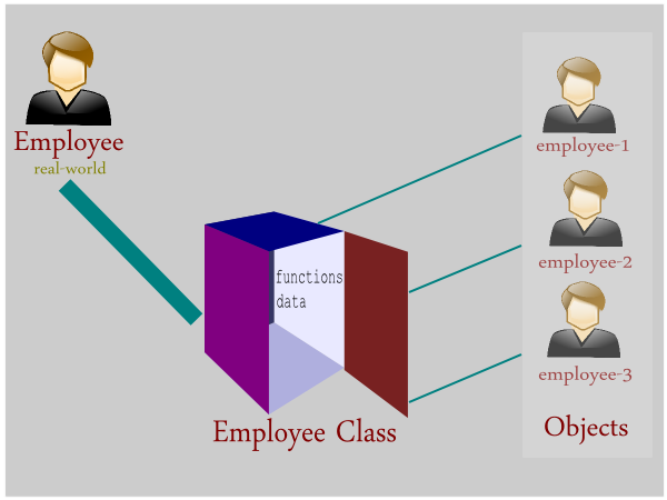 Object Orientation And Object Oriented Programming Baprogrammer
