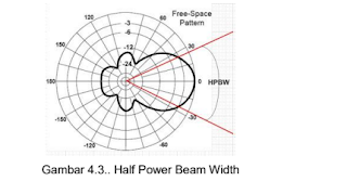 HPBW (Half Power Beam Width) - Our Akuntansi