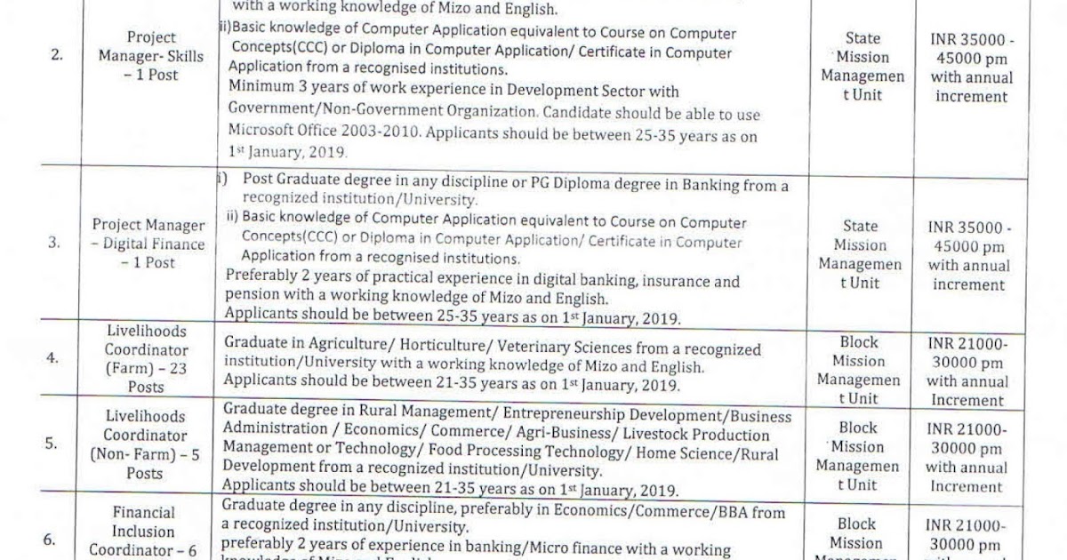 Mizoram Hnaruak - Mizoram State Rural Livelihood Mission (60 Posts ...