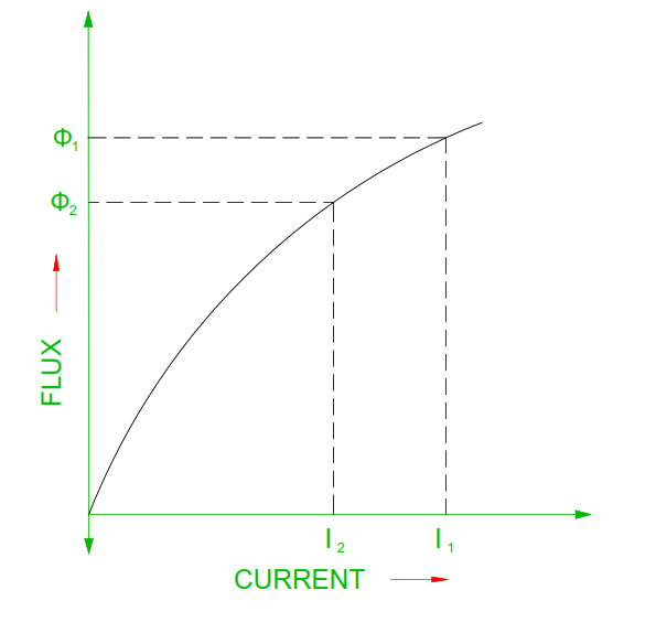 Electrical Revolution: Design of DC Series Motor Starter