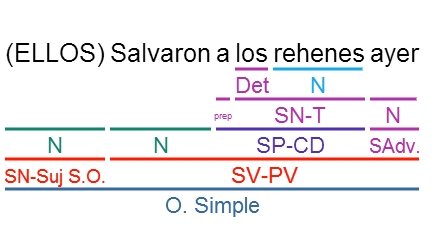 Videoblog Sintaxis Fácil: EJERCICIOS RESUELTOS DE CD Y CI