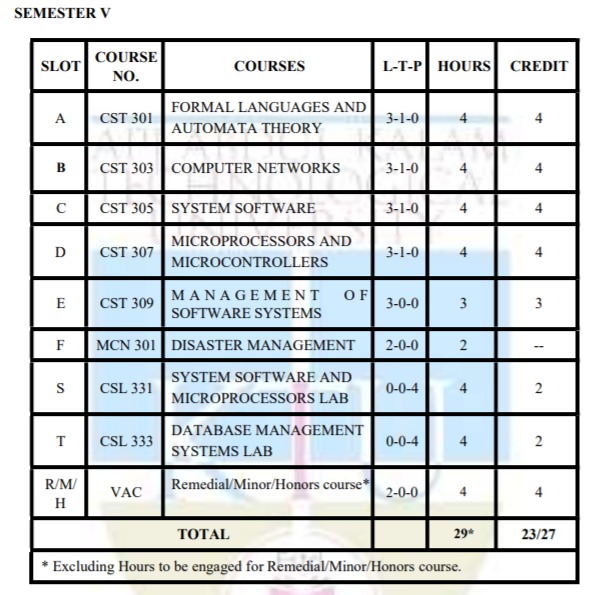 KTU 2019 SCHEME CSE COURSE LIST | SUBJECT CODE | COURSE CREDIT - KTU ASSIST