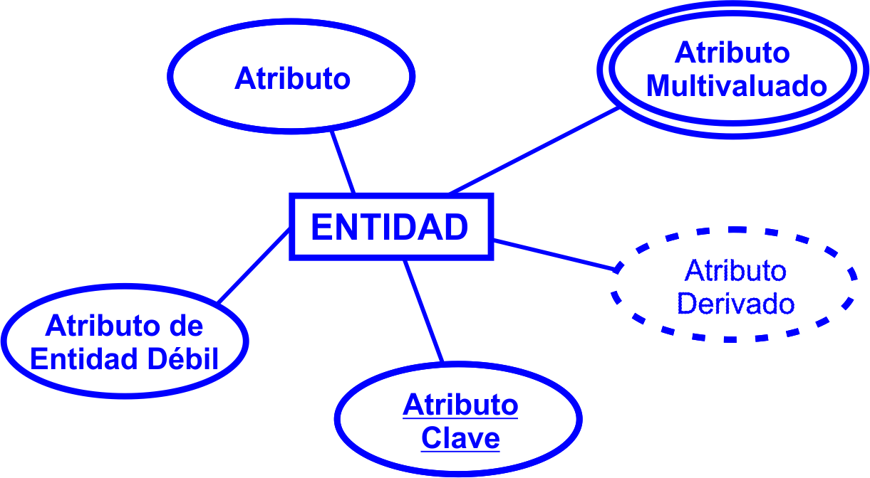 Unidad 2.-Diseño de Bases de Datos con Modelo ER.