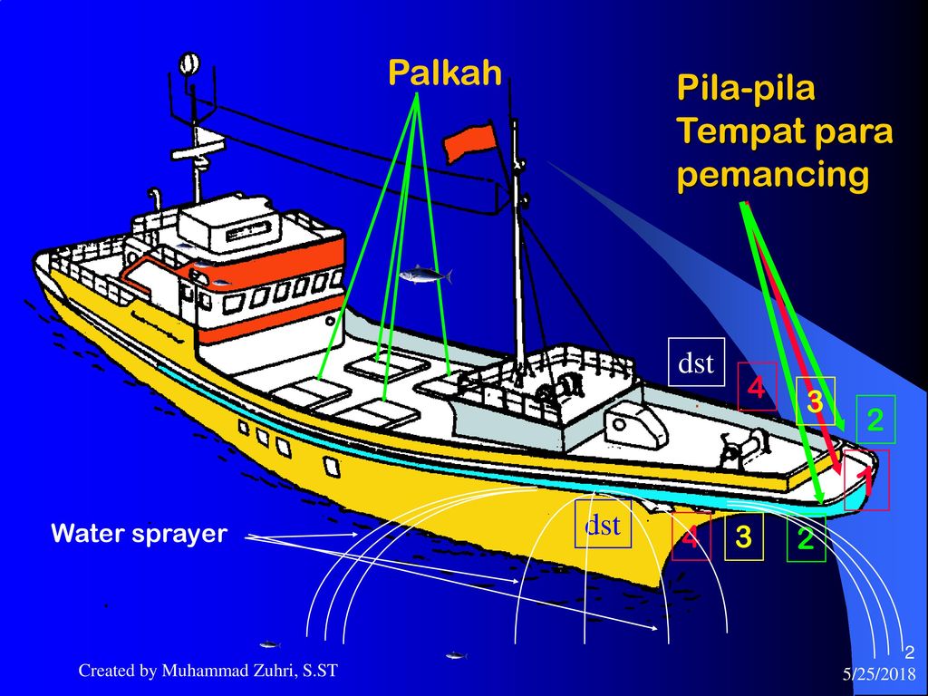 Jenis - Jenis Kapal Penangkap Ikan - Lalaukan