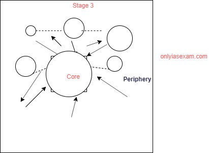 Friedman' core periphery model in regional imbalance ~ Target UPSC and ...