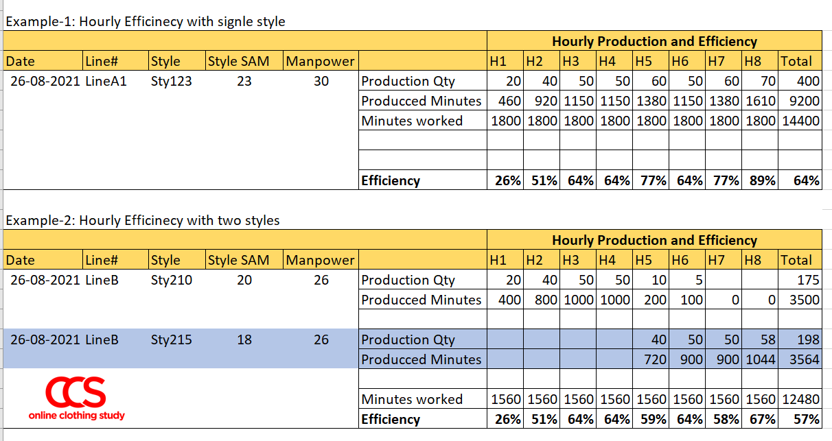 How to make hourly efficiency report of a production line?