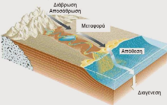 Ερευνώ, μαθαίνω, δρω: ΔΙΑΒΡΩΣΗ ΤΟΥ ΕΔΑΦΟΥΣ