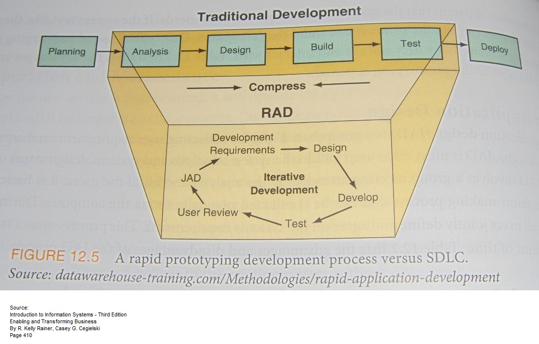 sharing: Example of A Rapid Prototyping versus SDLC