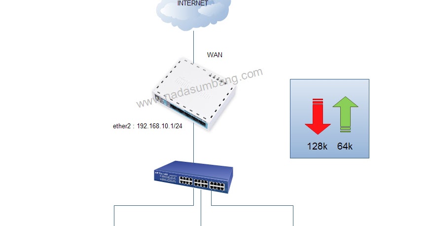 MikroTik Tutorials: Seting Simple Queue with PCQ on MikroTik