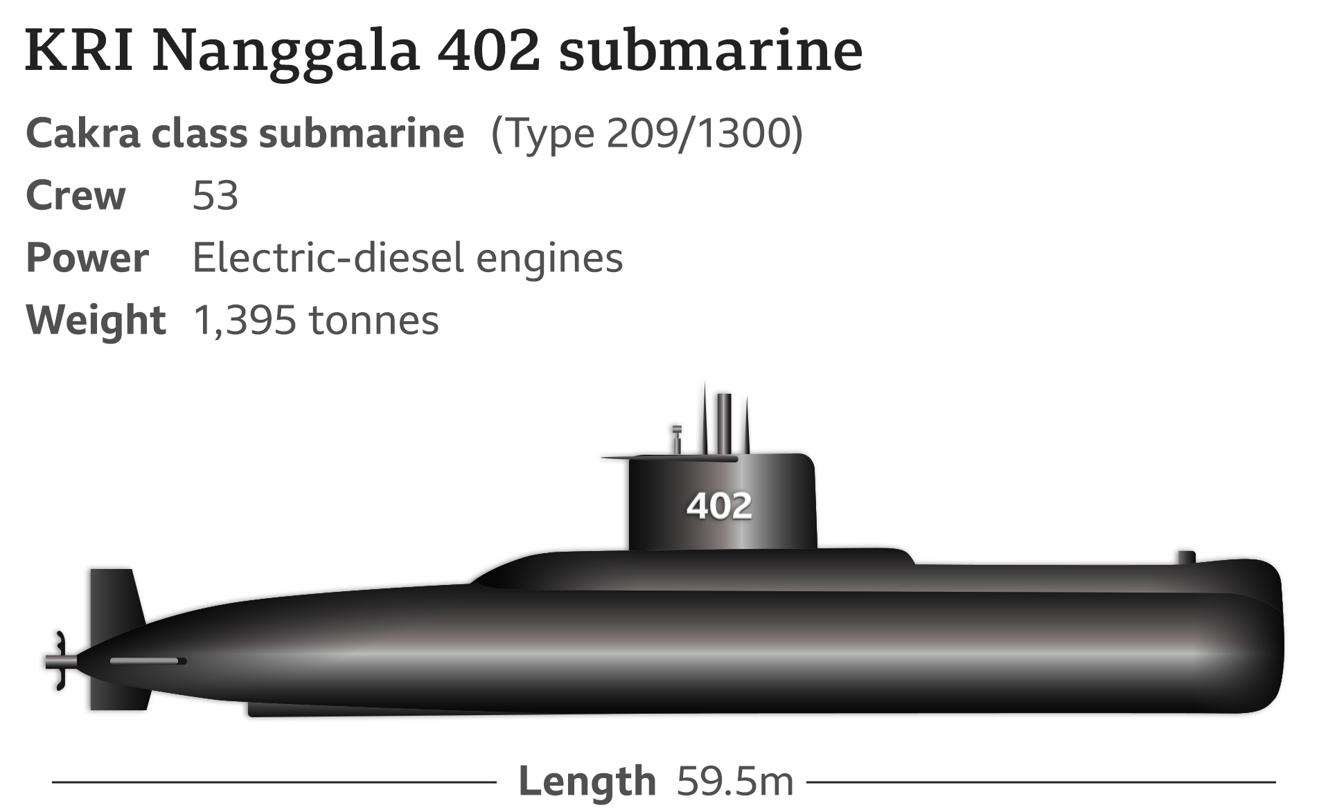 从夜暮到黎明 From dusk to dawn : KRI Nanggala 402 Submarine - The first ...