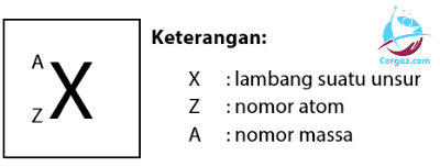 Membahas Materi Struktur Atom Secara Keseluruhan - Cergaz.com