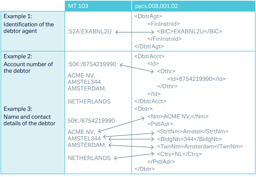 ISO20022 Messaging Blog: ISO20022
