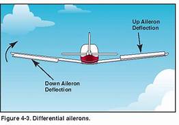 AXES AND CONTROL SURFACES OF AN AIRCRAFT IN FLIGHT?
