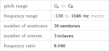 Music Visualized: Range of a Banjo