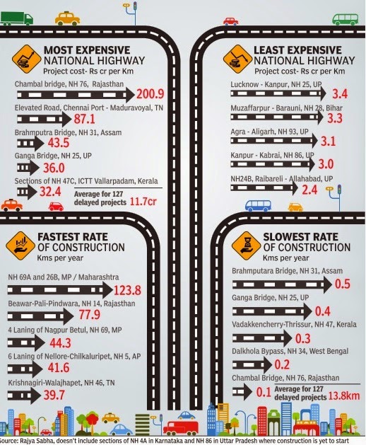 Twenty22-India on the move: Of National Highways....