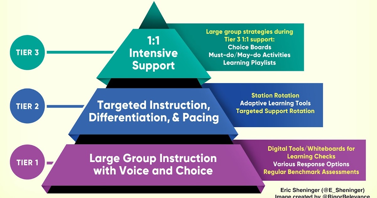 A Principal's Reflections: RTI and Personalization: A Dynamic Duo