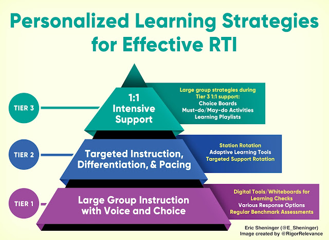 A Principal's Reflections: RTI and Personalization: A Dynamic Duo