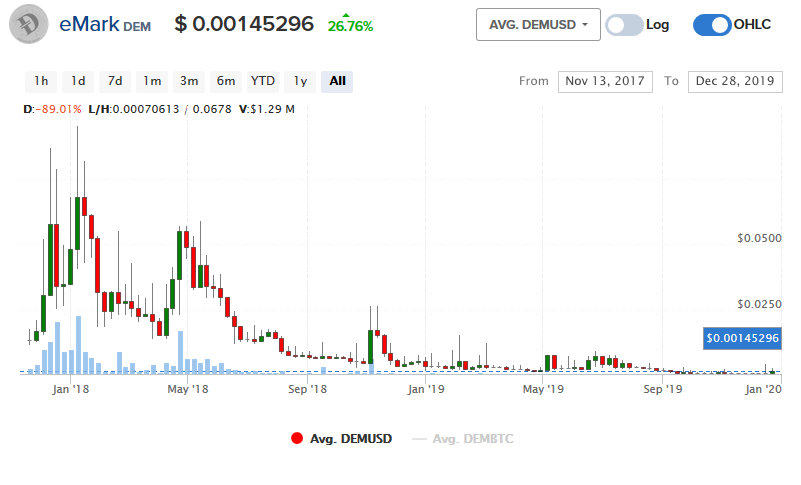 1 DEM to USD | Convert DEM to USD | Duetsche Mark price in USD live chart
