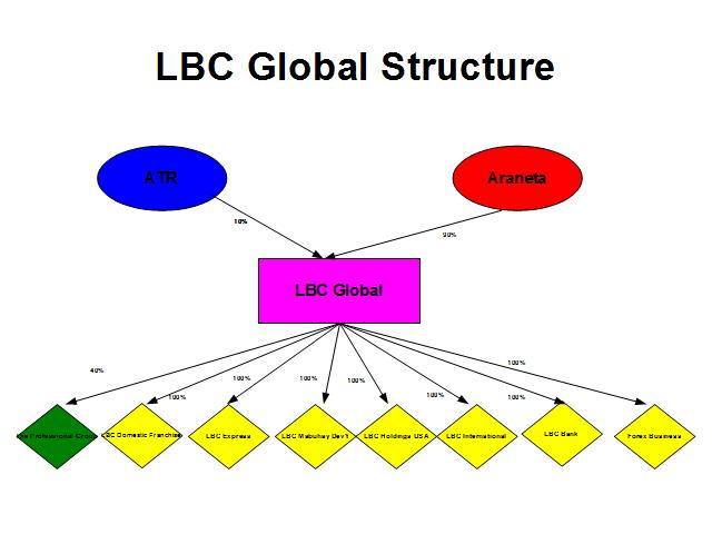 Why Banco Filipino Failed: LBC Development Bank: Where Did the Money Go?