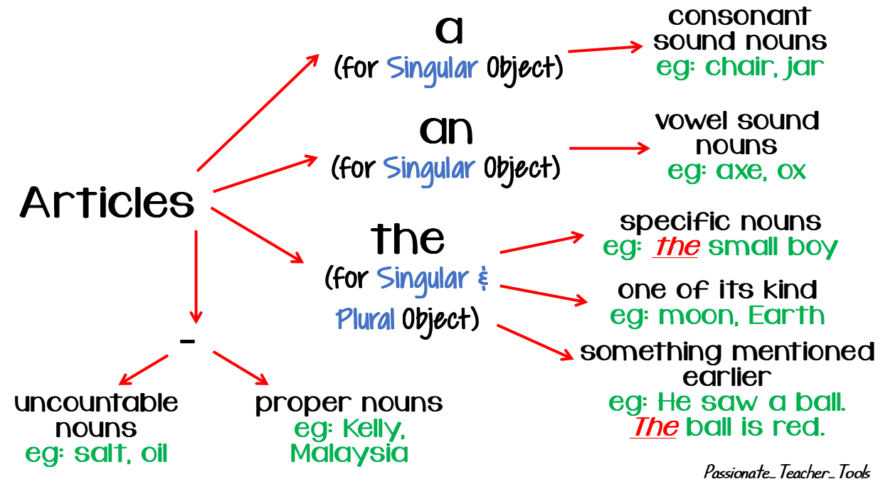 Passionate Teacher Tools: Articles Quiz 2 (With Answers)