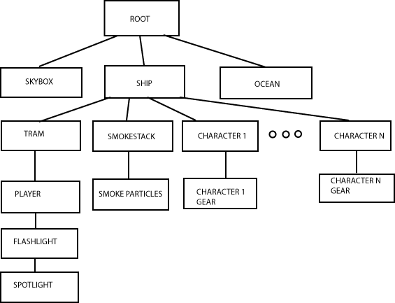 Chrystal's Game Engine Design: Scene Graphs