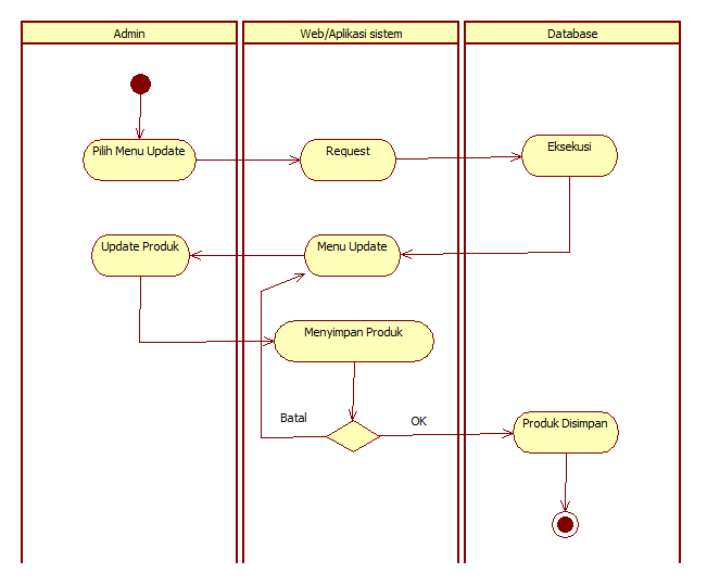 Tutorial Kampus.com - Kumpulan Tutorial