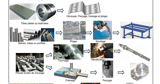 FABRICATION MÉCANIQUE LES DIFFERENTS PROCEDES D’OBTENTION DES PIECES ...