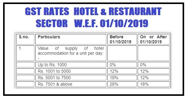 GST CHANGES IN HOTEL & RESTAURANT SECTOR W.E.F. 01/10/2019 | SIMPLE TAX ...