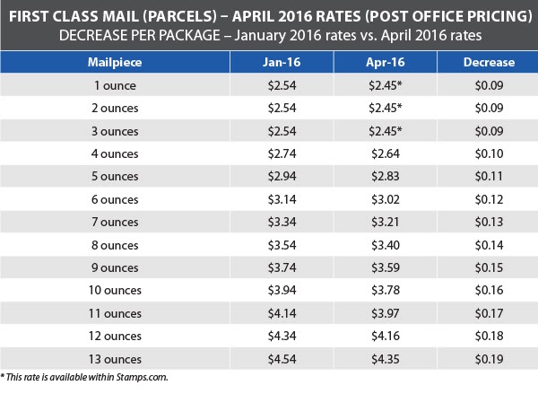 Letter Postage Rates ~ Thankyou Letter