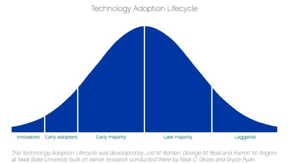 Technology adoption life cycle